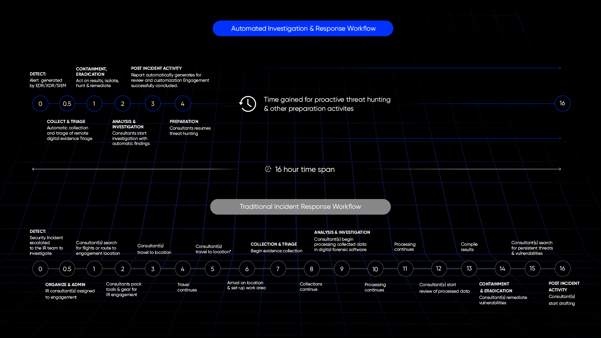 Reduce Incident Response Time
